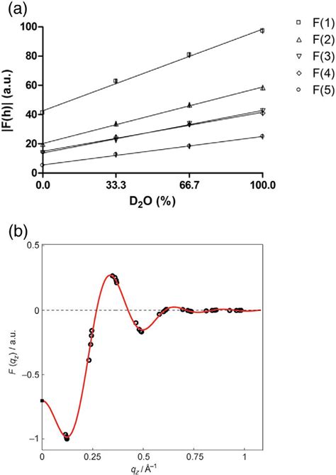 Determination Of Structure Factor Phases In Modelling Lamellar