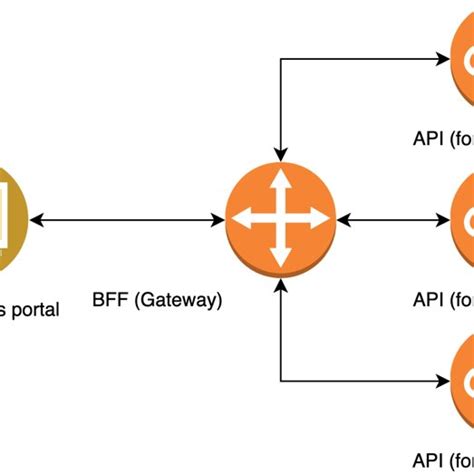 Backend For Frontend Pattern Download Scientific Diagram