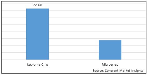 Lab On A Chip And Microarrays Biochip Market Size 2032