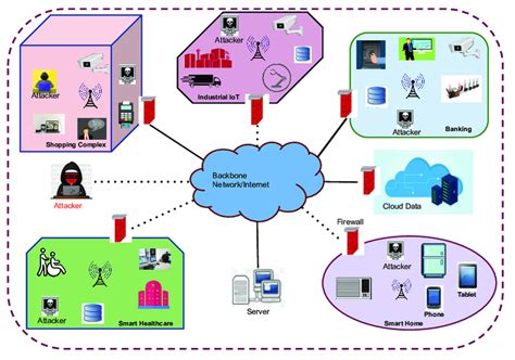 Proposed Model Of The Security Overview Of Smart Applications Download Scientific Diagram