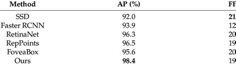 The Evaluation Metrics Of Different Methods On Ssdd Download