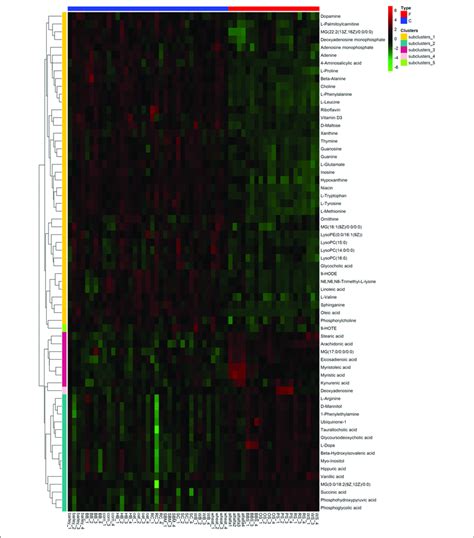 Hierarchical Clustering Analysis For Identification Of Different
