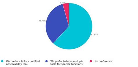 State Of Itom In 2023 Manageengine Survey