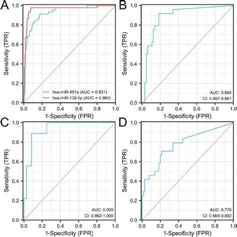 Roc Curve Analysis Of Mirna Expression Level In The Diagnosis Of Lusc