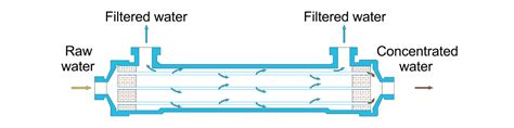 How To Choose The Right Uf Membrane Quickly