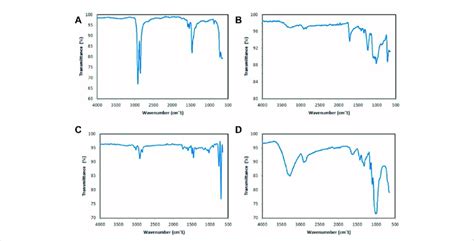 Atr Ftir Spectrums Of Polymers Present In The Types Of Mps In Miri