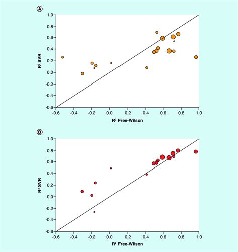 comparison of free wilson and support vector regression predictions