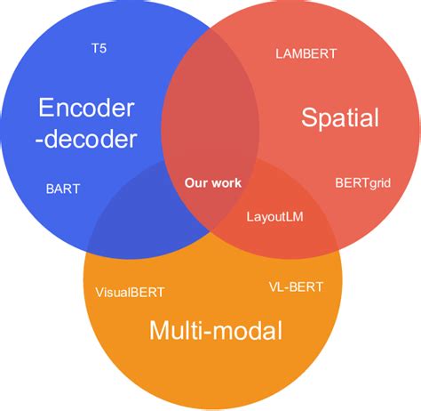 Our Work In Relation To Encoder Decoder Models Multi Modal Download Scientific Diagram
