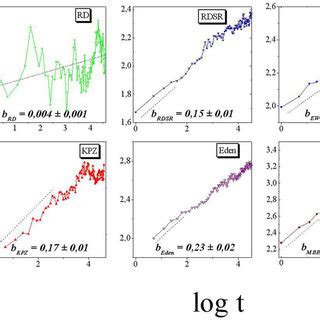 Log Log Representation Of The Power Spectrum Of The Variance Of The Download Scientific Diagram
