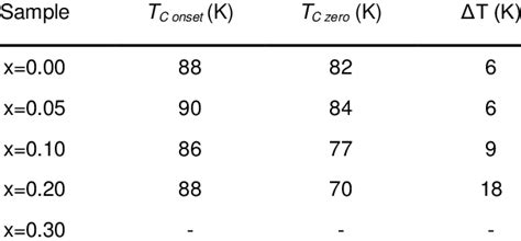 TC onset TC zero and T for YBa xAgxCu O δ Download Table
