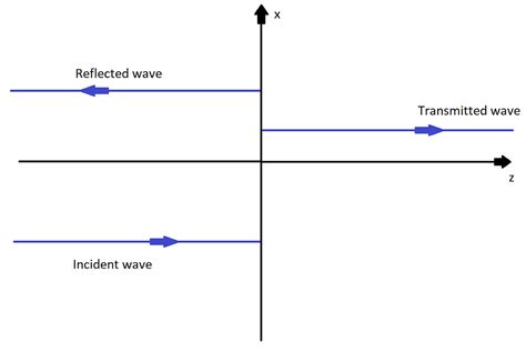 1 Reflection And Transmission Of Electromagnetic Waves Medium