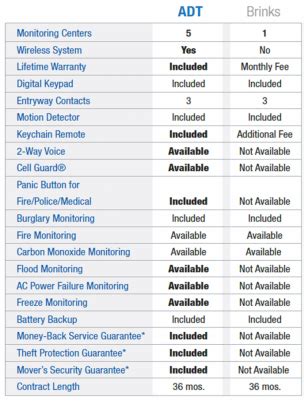 BRINKS HOME SECURITY Home Security Team ADS