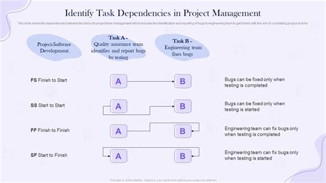 Project Time Management Execution Strategies Identify Task Dependencies