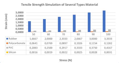 Graph Of Tensile Strength Simulation Result By Several Types Material Download Scientific Diagram