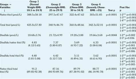 Thiol Disulfide Homeostasis Variables Download Table