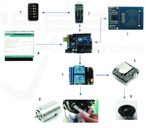 Embedded System Architecture Download Scientific Diagram
