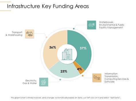 Infrastructure Strategies Infrastructure Key Funding Areas Ppt Show Pdf