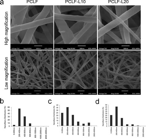 Characterization of the nanofibers fabricated from poly-ε-caprolactone ...