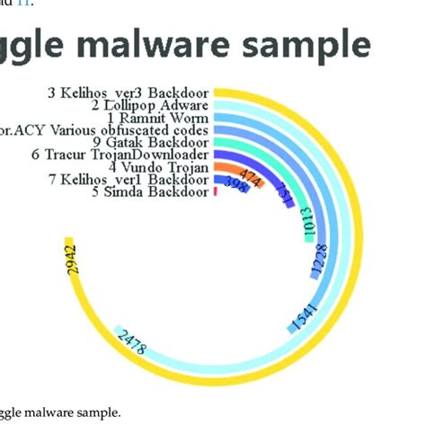 Kaggle Malware Sample Download Scientific Diagram