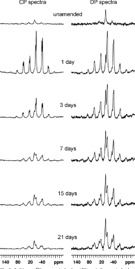 Figure 2 From Hydrolysis Of Pyrophosphate In A Highly Calcareous Soil