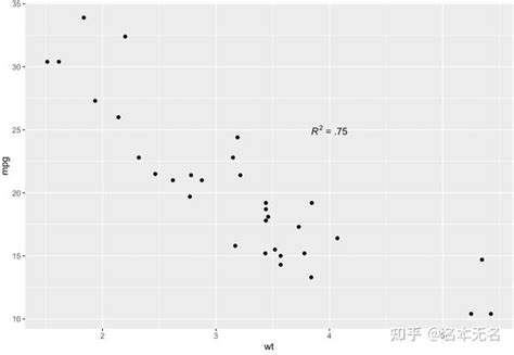 R 数据可视化 —— Ggplot 注释 知乎