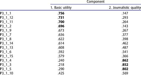 Matrix Of The Two Components Extracted Using Principal Component Download Scientific Diagram