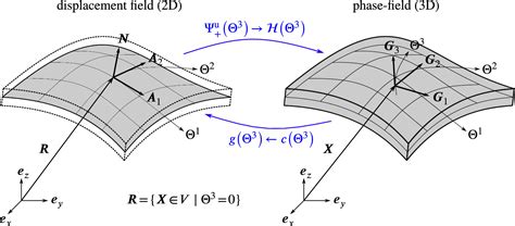 Phase‐field Modeling Of Brittle Fracture Along The Thickness Direction Of Plates And Shells