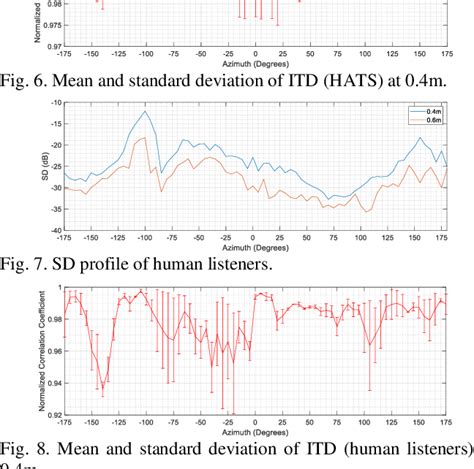 figure 7 from implementing continuous hrtf measurement in near field