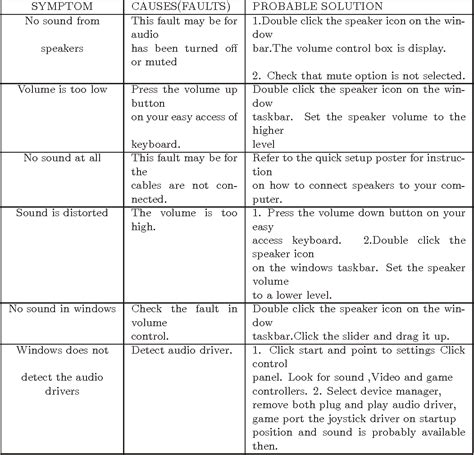 Table 1 From Diagnosis And Troubleshooting Of Computer Faults Based On Expert System And