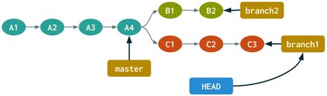 He Who Dove Too Deep Into Git Checkout And Git Reset Part 1 In