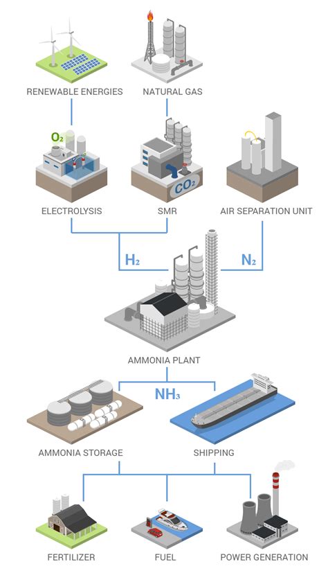 Ammonia Production Icograms Template