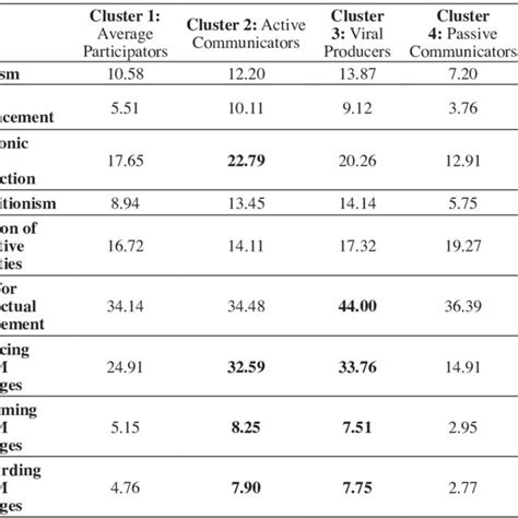 Final Cluster Centers Download Table