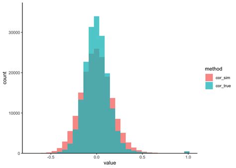 Chapter 3 Multivariate Power Analysis Simulation For Microbiome Analysis
