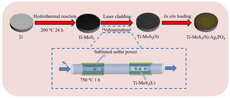 Near Infrared Activated Mos2sag3po4 Coating For Rapid Bacteria Killing