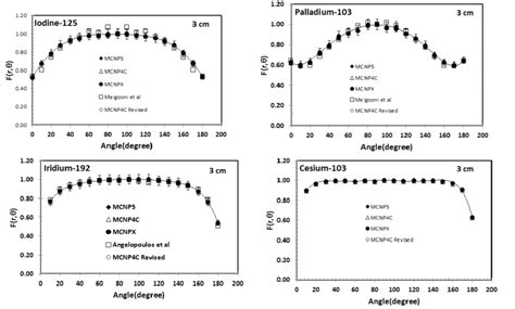 Comparison Of The Monte Carlo Simulated 2d Anisotropy Functions Of 125