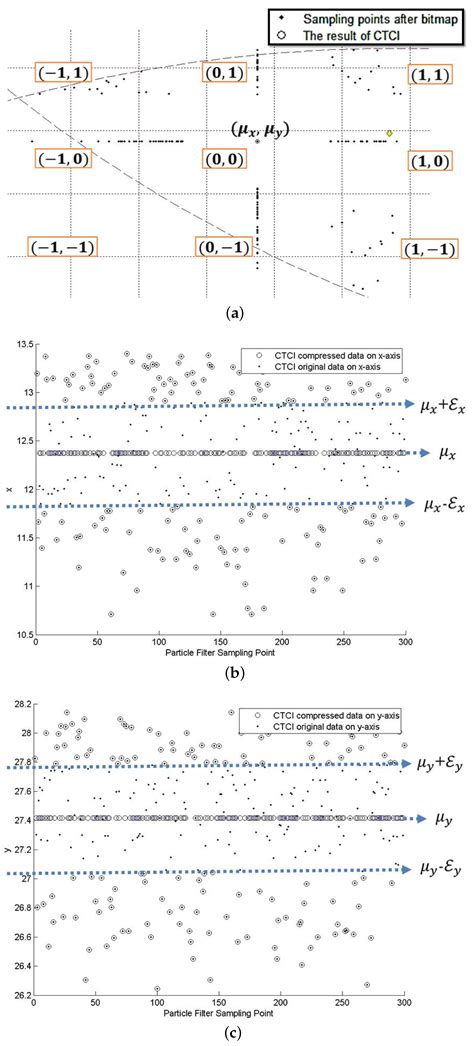 Distributed Information Compression For Target Tracking In Cluster Based Wireless Sensor Networks