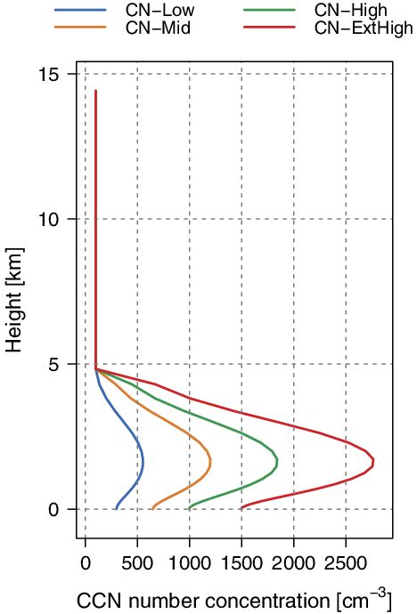 vertical profiles of ccn number concentrations used to initialize the