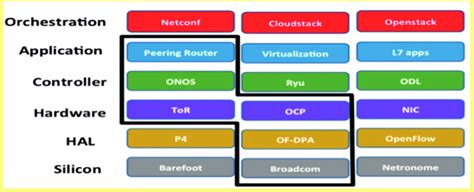 Vertically Integrated Stack As Sdn Distribution 15 Download