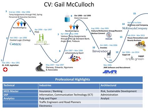 Gail Flowchart Cv Ppt