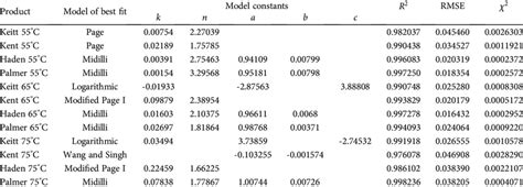 Mathematical Modelling For Thin Layer Drying Of Mango Download Scientific Diagram