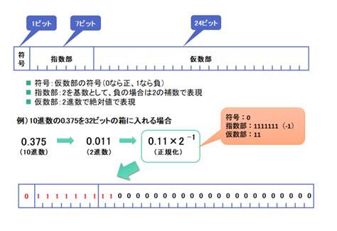 固定小数点数と浮動小数点数の違いを調べよう！ Itの学び