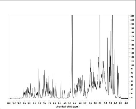 Example Of A One Dimensional Nmr Spectrum Of A Small Protein Download Scientific Diagram