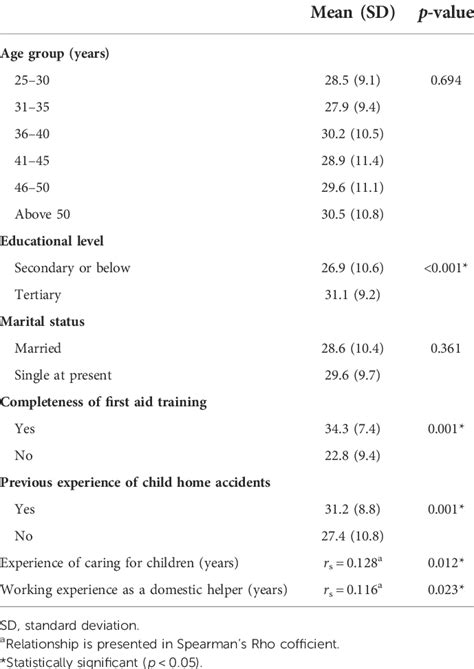 Bivariate Analysis Of The Relationships Between Personal Download
