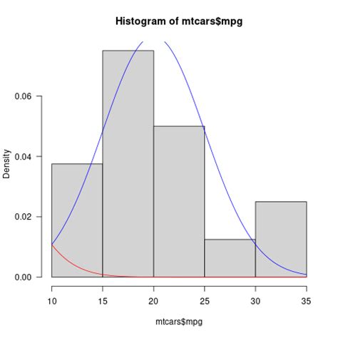 R Using Curve And Dnorm To Overlay Histogram Stack Overflow