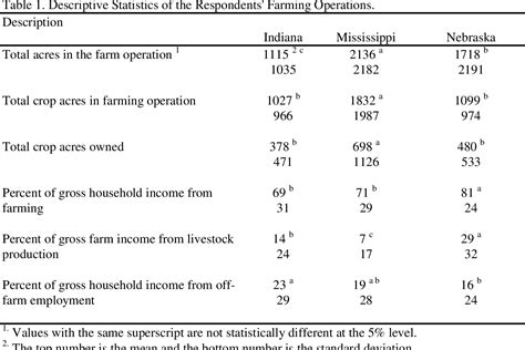 Table 1 From Forward Marketing Behavior Of Soybean Producers Semantic
