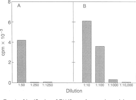 Figure 1 From Molecular Cloning Of A Cdna Encoding Interleukin 11 A Stromal Cell Derived