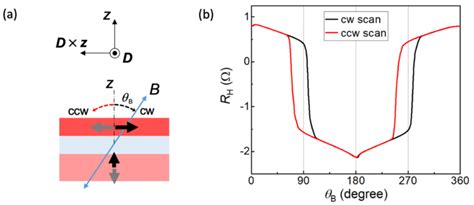 Figure S2 A Schematic Representation Of The Angle Scan In The Download Scientific Diagram