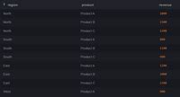 How To Restrict Results To Top N Rows Per Group In SQLite GeeksforGeeks