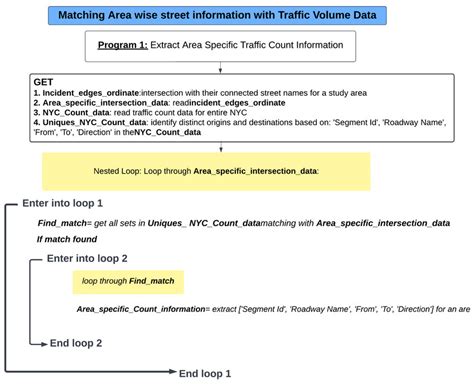 algorithm 1 for matching area wise street information with traffic
