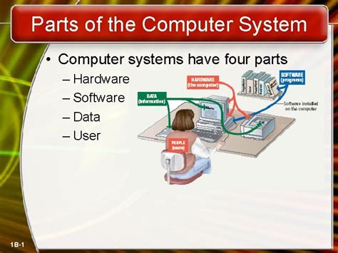 Parts Of The Computer System Computer Systems Have
